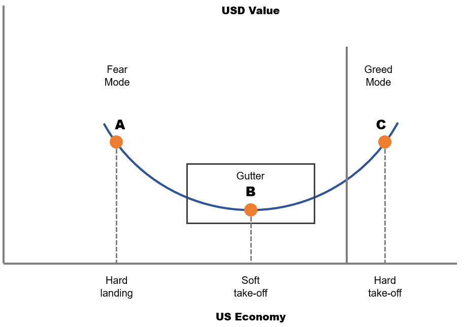 The Dollar Smile | Eurizon SLJ Capital